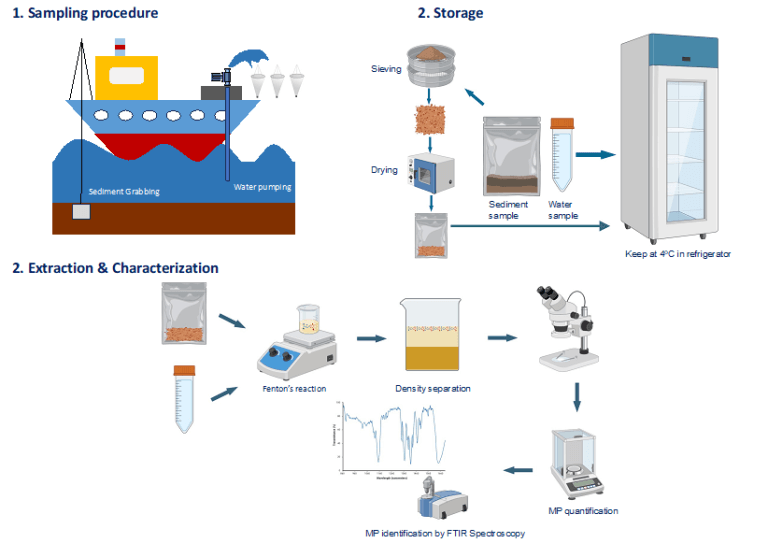 Methods for Sampling and Analysis of Microplastics in Aquatic Environment - 3SIP2C